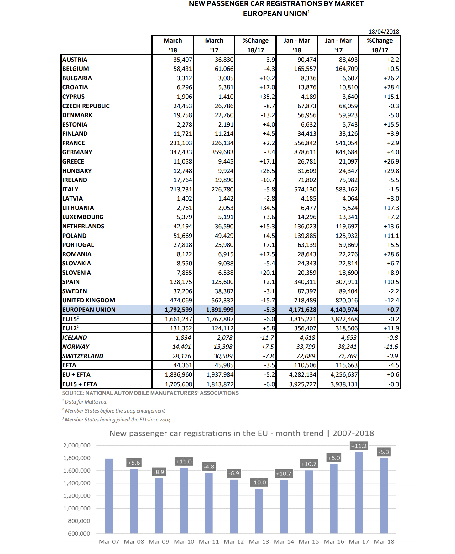 ACEA MEMBERS: Passenger car registrations +0.7% first quarter of 2018 ...