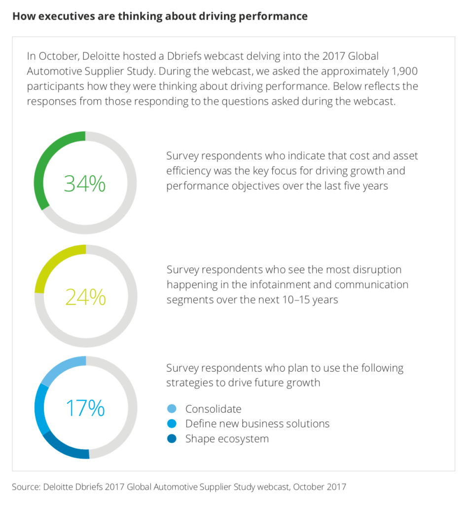 Deloitte defines the next challenges for the automotive industry until ...